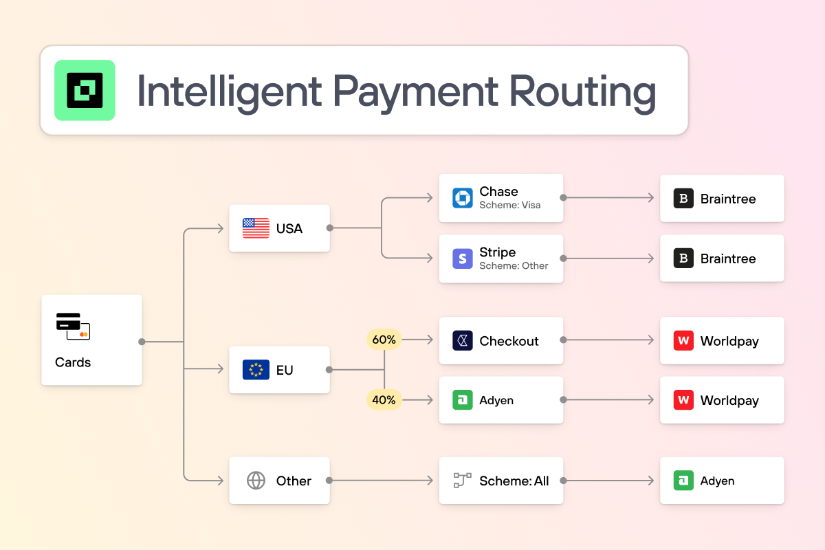 Intelligent payment routing: Boost conversion