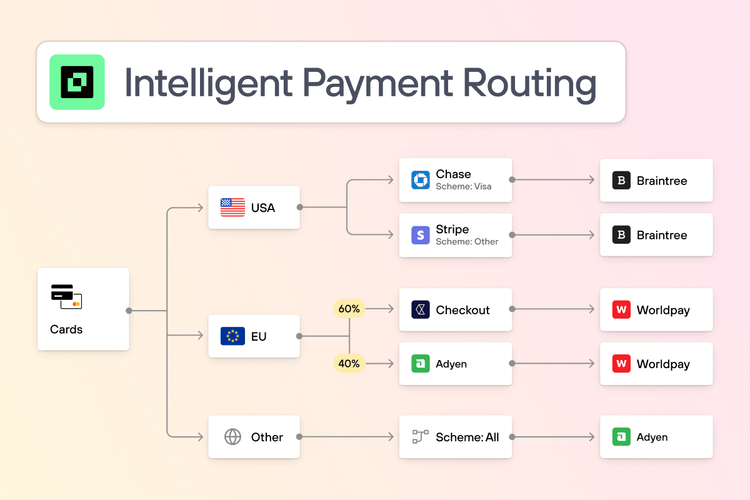 Intelligent payment routing: how it works & why it matters