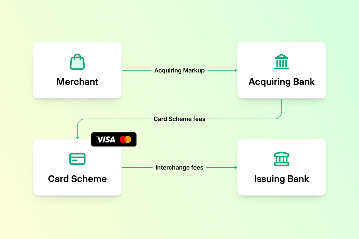 Interchange fees explained: what merchants need to know