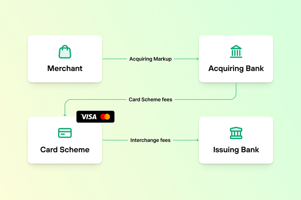 Interchange fees explained: what merchants need to know