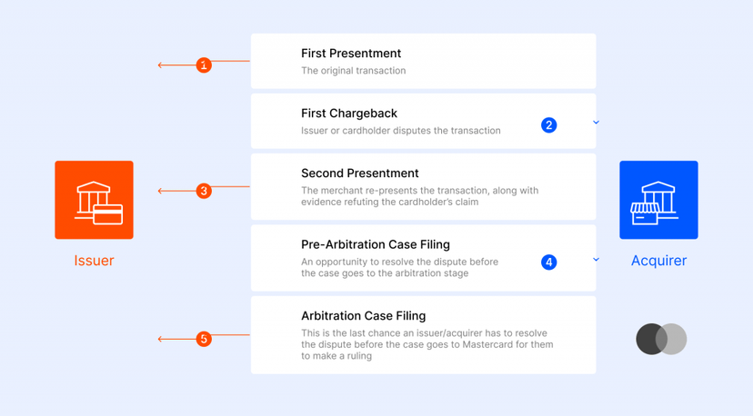 Pre-arbitration chargebacks: Defend disputes effectively