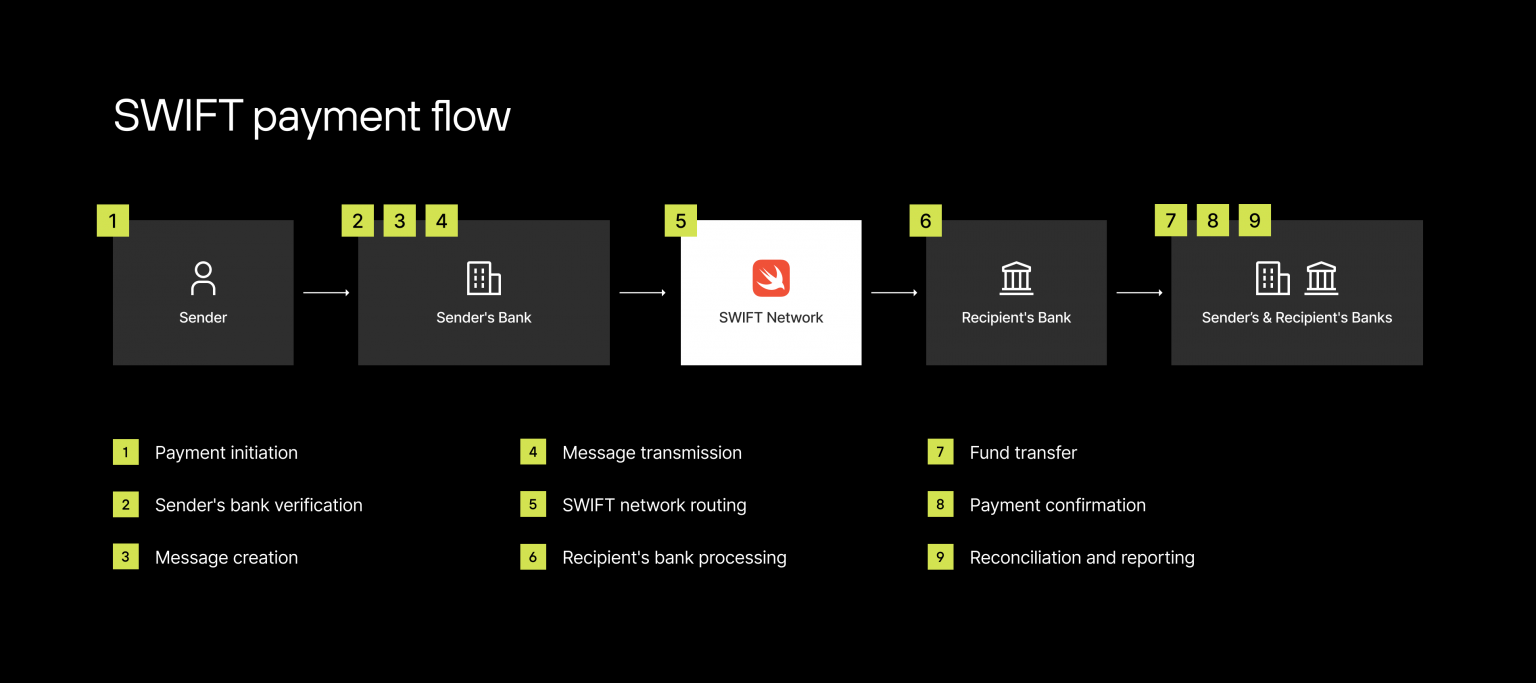 Swift System A Comprehensive Guide Solidgate